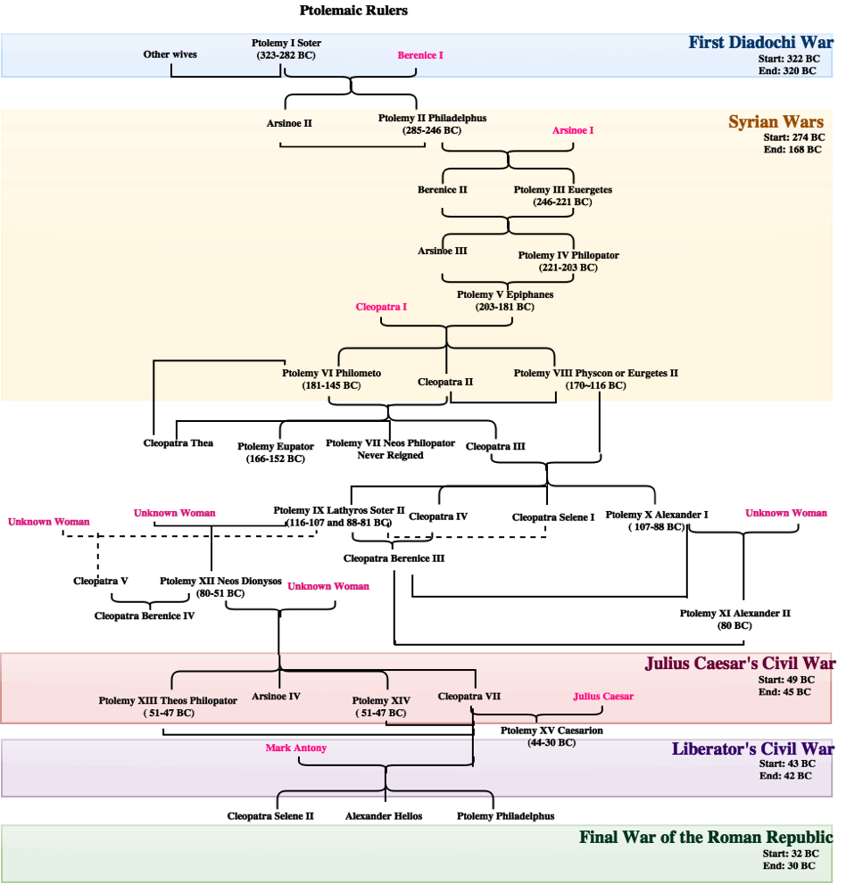 Cleopatra: The Ptolemaic Dynasty in Egypt | Legio I Lynx Fulminata